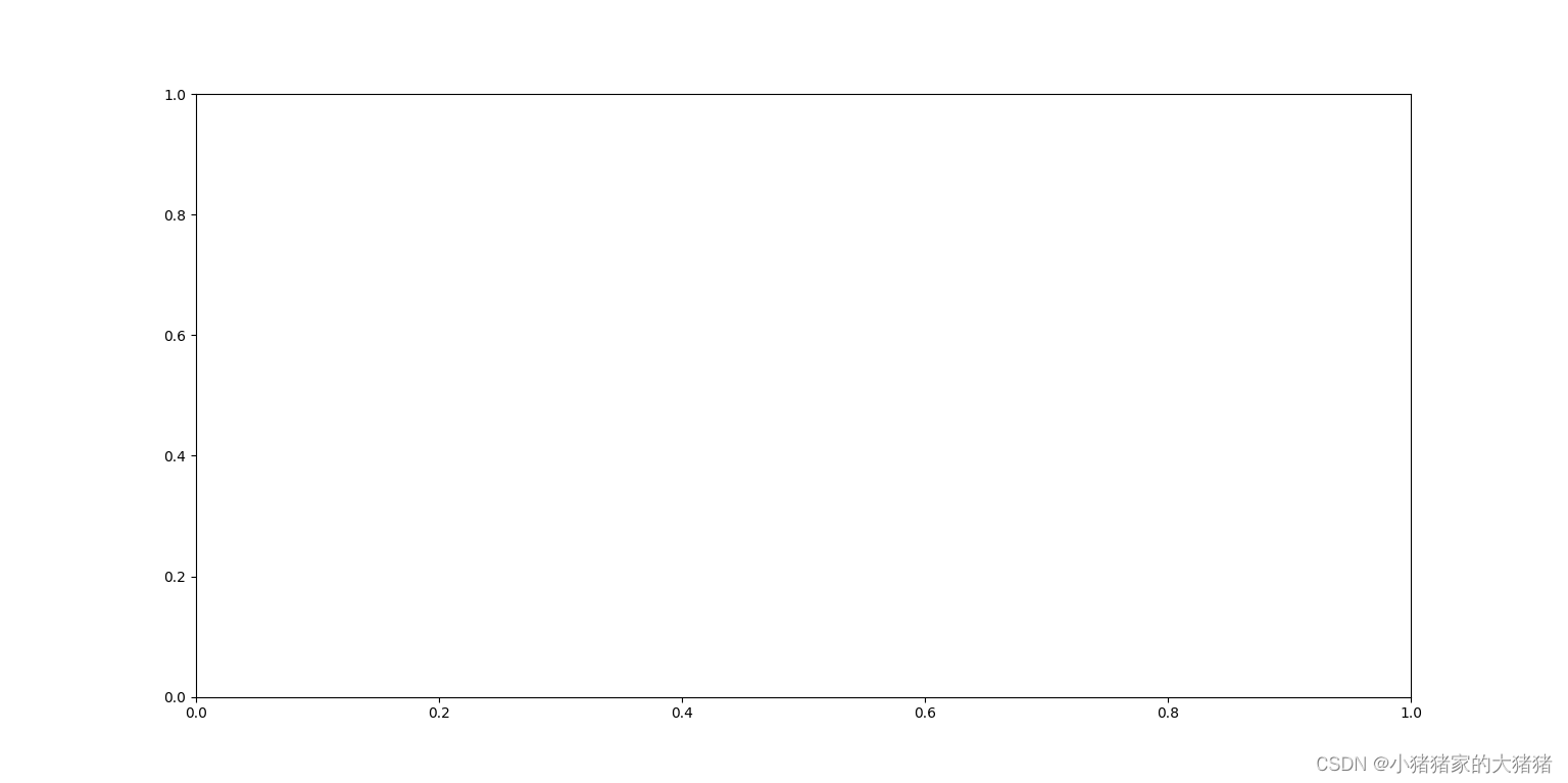 【matplotlib】可视化解决方案——如何更改绘图区域背景颜色 Matplotlib设置画布背景颜色 Csdn博客
