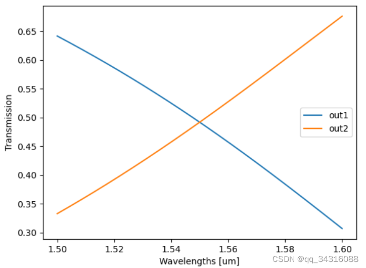 luceda ipkiss 教程3：线路仿真-CSDN博客