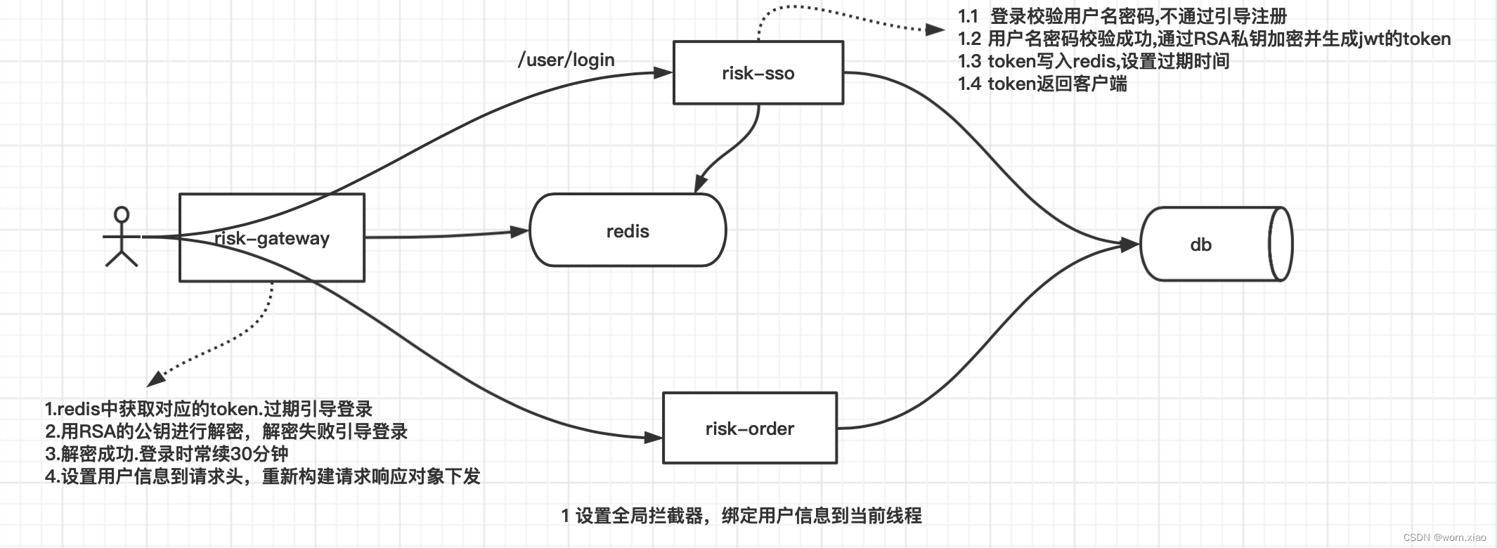 Jwtrsa 无状态sso原理rsa Jwt Csdn博客 