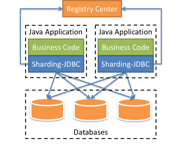 Sharding-JDBC核心概念解析_sharding-jdbc-core-CSDN博客