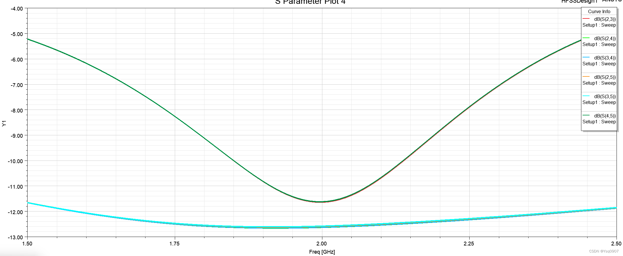 HFSS入门学习笔记——微带一分四功分器的设计与仿真_1分4功分器-CSDN博客