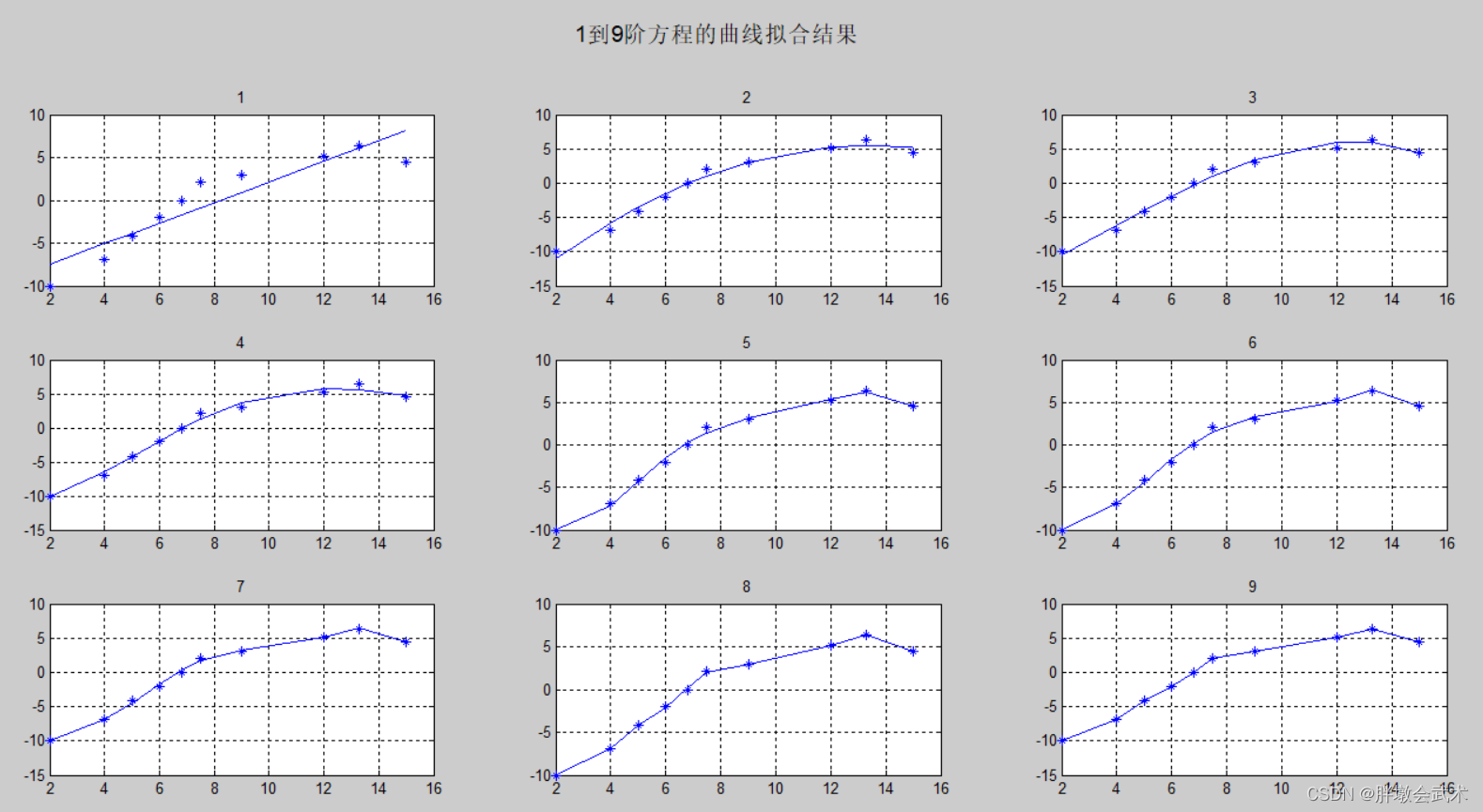 【sklearn】线性回归、最小二乘法、岭回归、lasso回归sklearn 岭回归 Csdn博客 