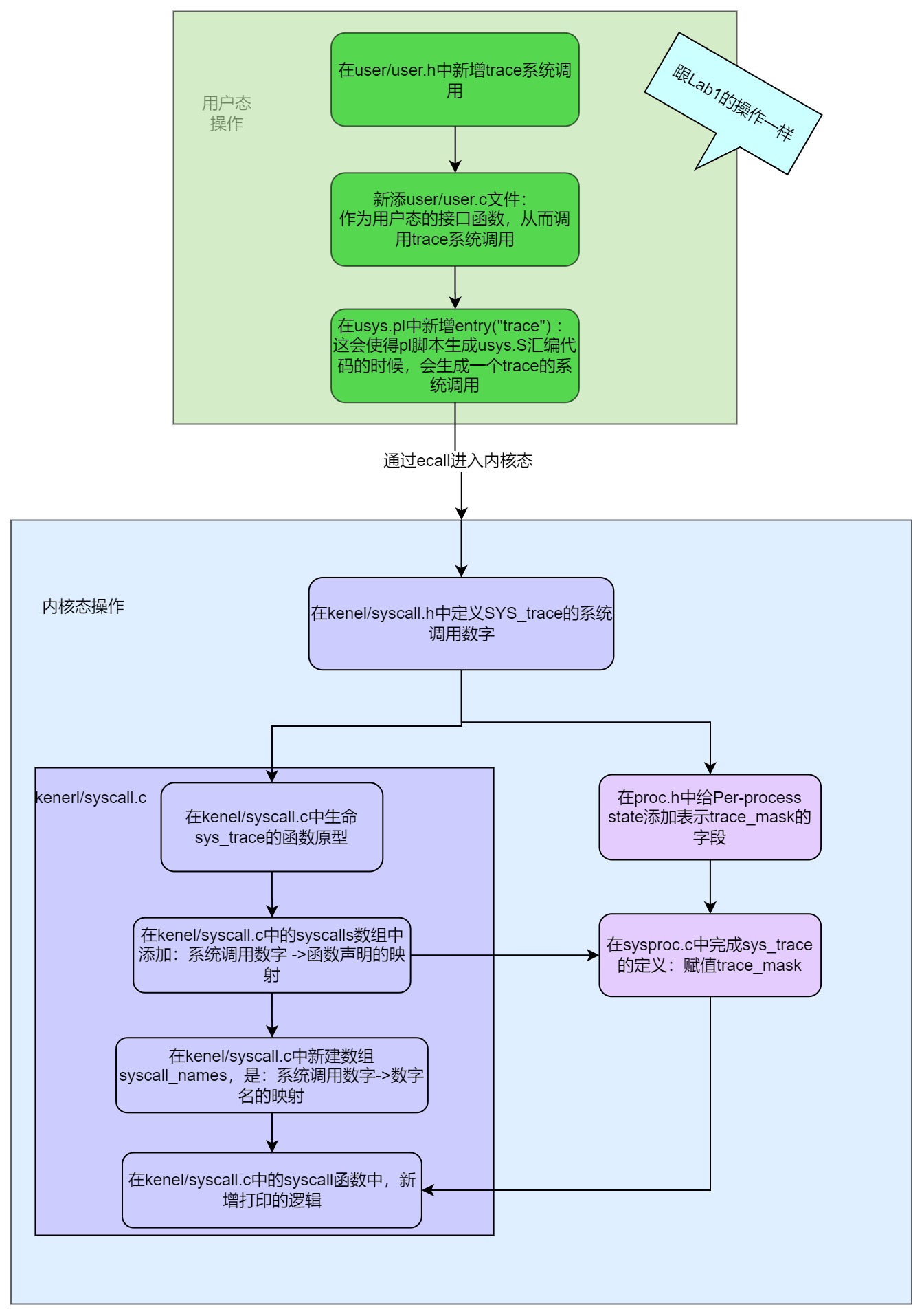 【MIT 6.S081】实验二：system calls。主要贡献：知识讲解与流程图_系统调用 trace 追踪那些系统被调用了。它接收一个整数参数,这个整 数参数是一个-CSDN博客