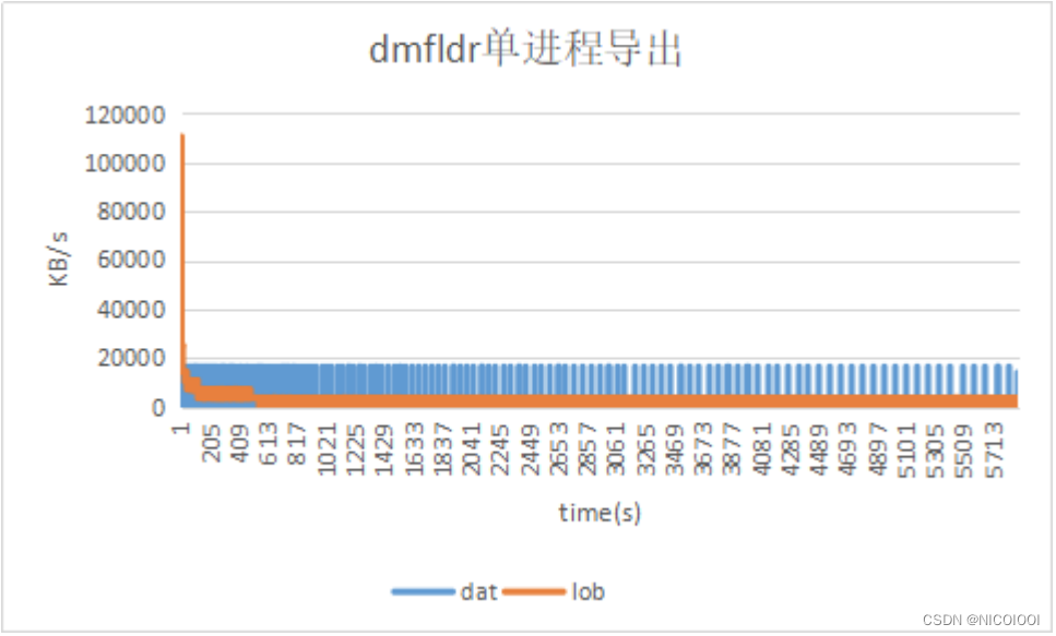 达梦数据库使用dmfldr 导出大字段表数据_dmfldr数据导出-CSDN博客