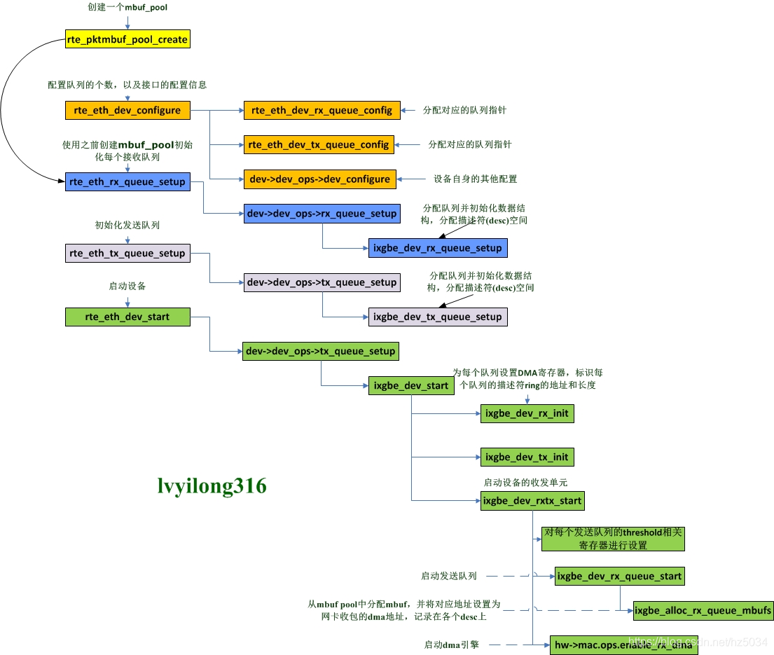 DPDK疑难杂症之网卡Imiss/ierror/i-nombuf问题_imiss丢包-CSDN博客