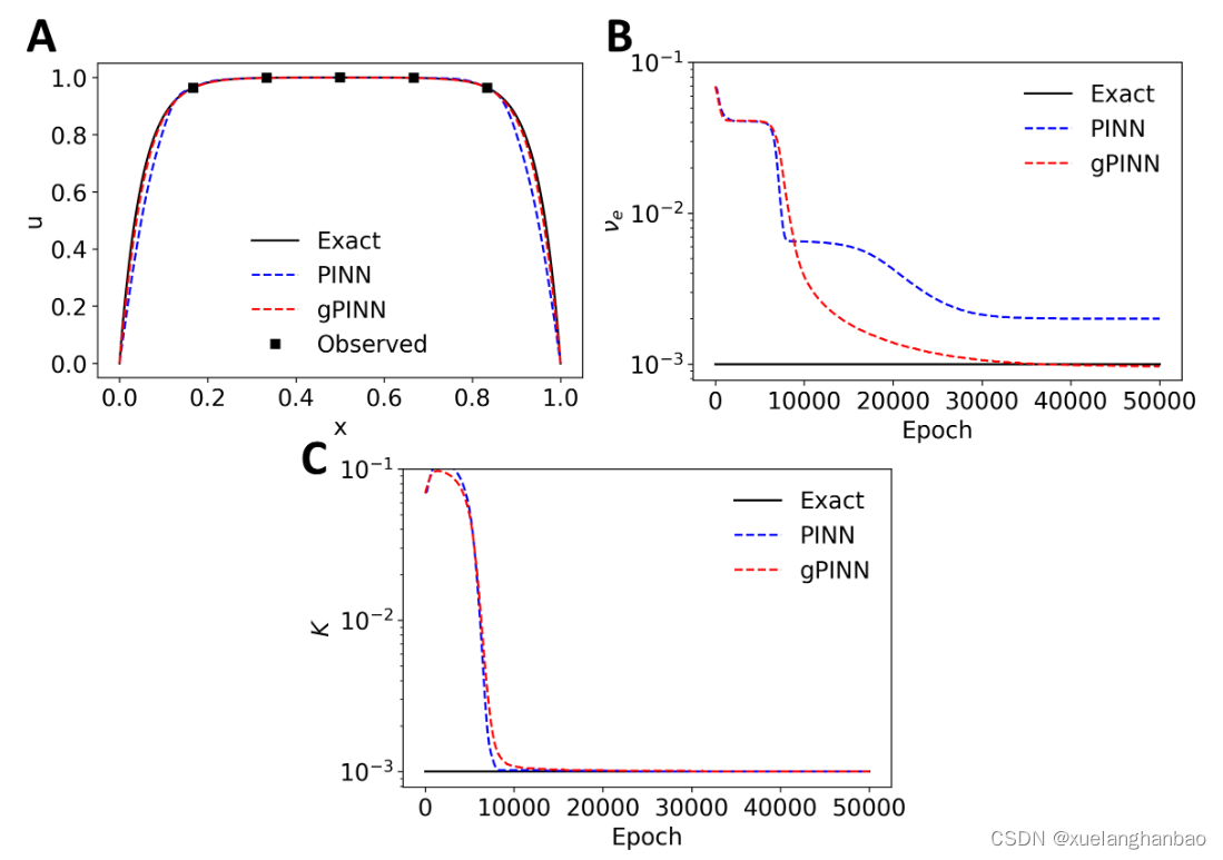 Gradient-enhanced physics-informed neural networks for forward and inverse PDE problems-CSDN博客