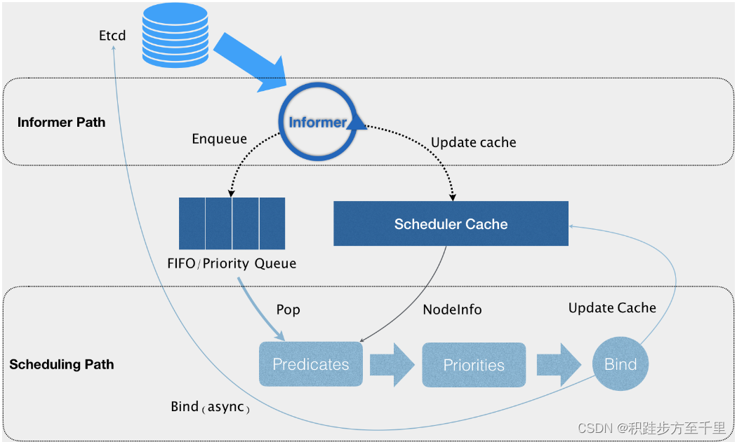 k8s 之 cache缓存机制-CSDN博客