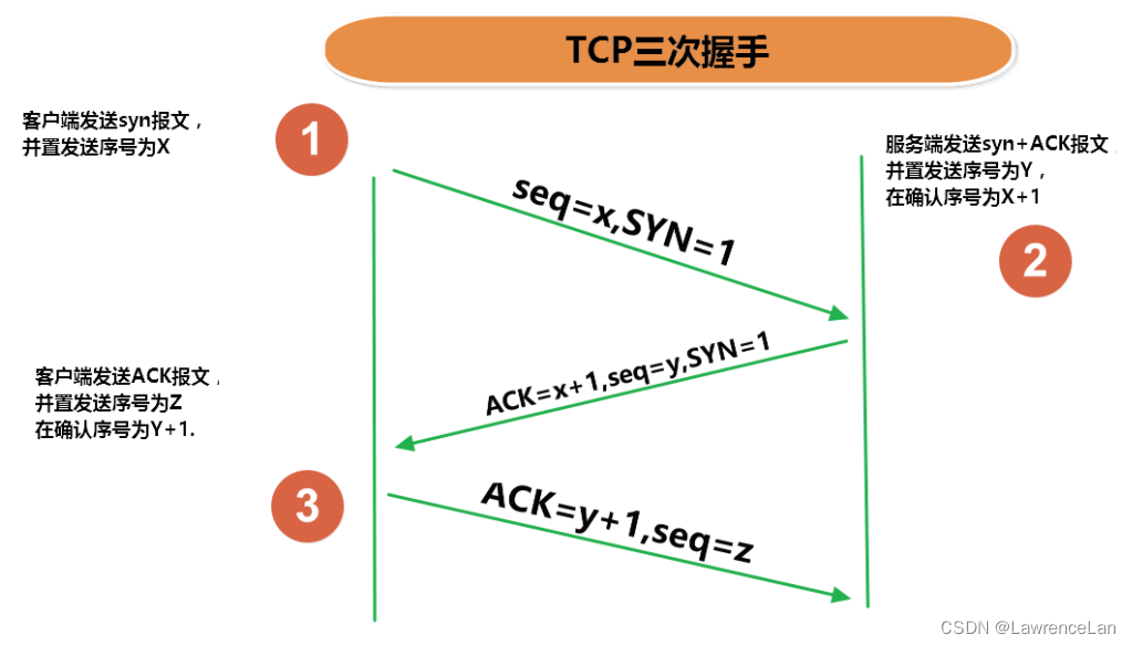Java高级 网络编程 Java高级 涉及网络内容 Csdn博客
