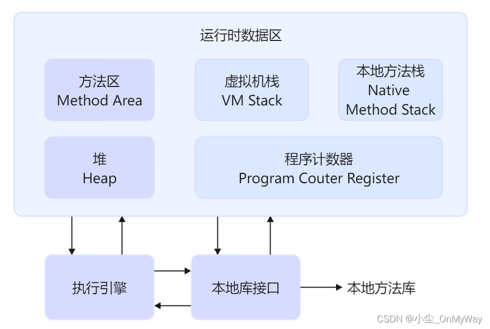 Jvm 运行时数据区域请简要绘制java虚拟机运行时数据区域图 Csdn博客