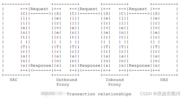 SIP协议之事务(transaction)及INVITE事务_sip invite-CSDN博客