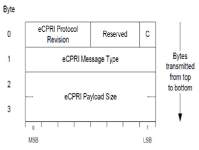 RRU原理详解以及eCPRI+Low-Phy(一篇文章让你搞懂RRU---呕心沥血之作)-CSDN博客