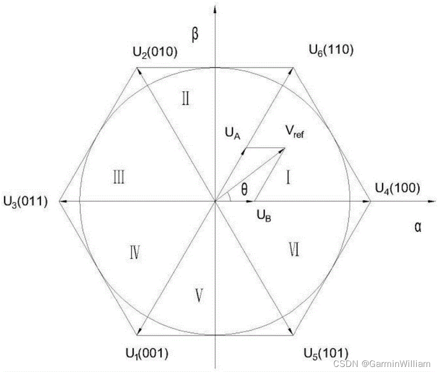 [FOC-理论学习]基于空间矢量SVPWM与基于载波的等效分析_foc excel 马鞍波-CSDN博客