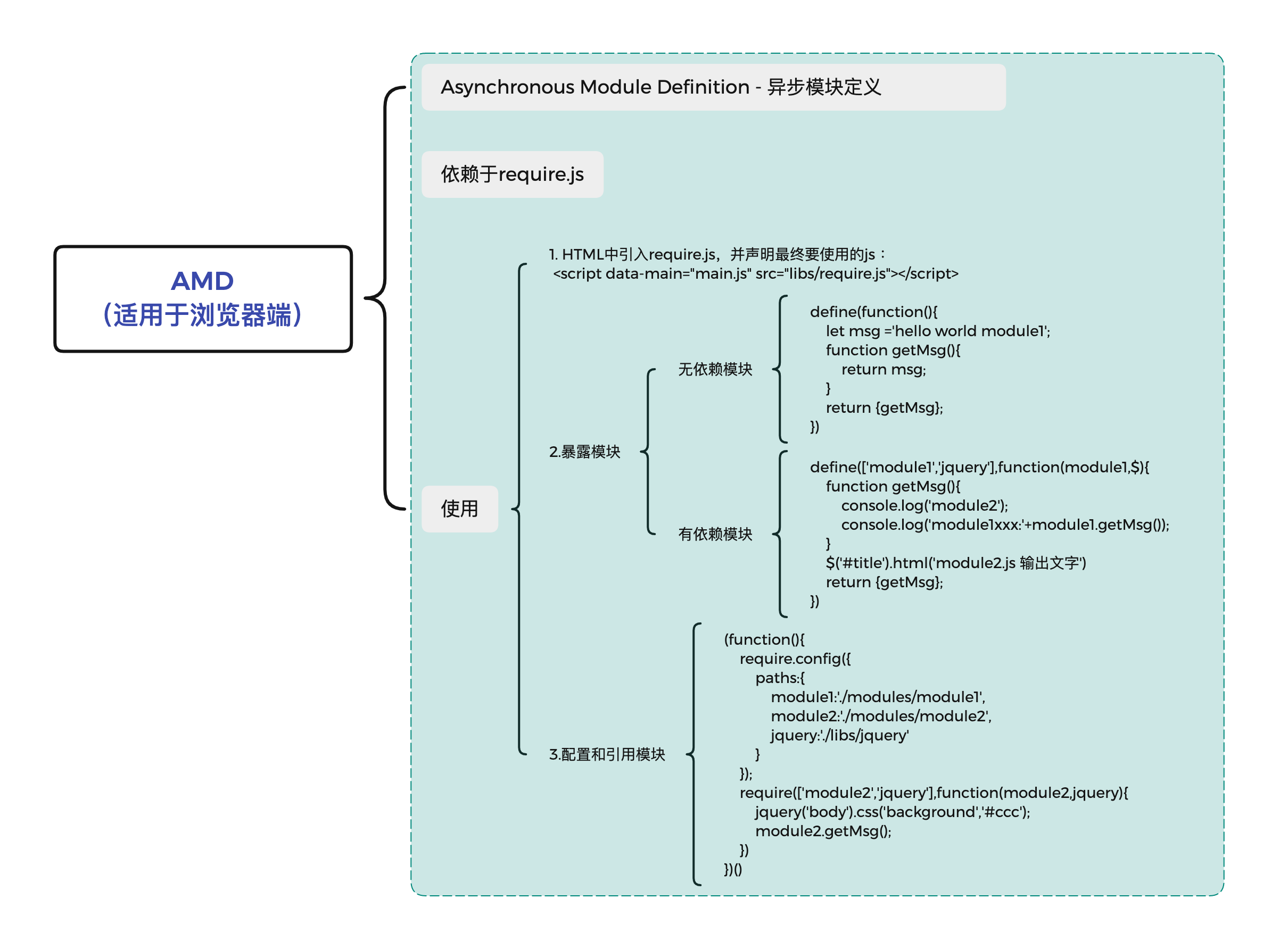 JS模块化编程 - 一文看懂Common.js，AMD，CMD，ES6之间的区别和使用_js模块化编程之彻底弄懂commonjs和amdcmd-CSDN博客