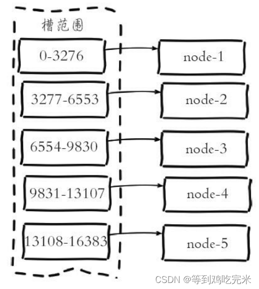 Redis集合,redis Cluster是redis的分布式解决方案,当遇到单机内存、并发、流量等瓶颈时,可以采用cluster架构方案达到