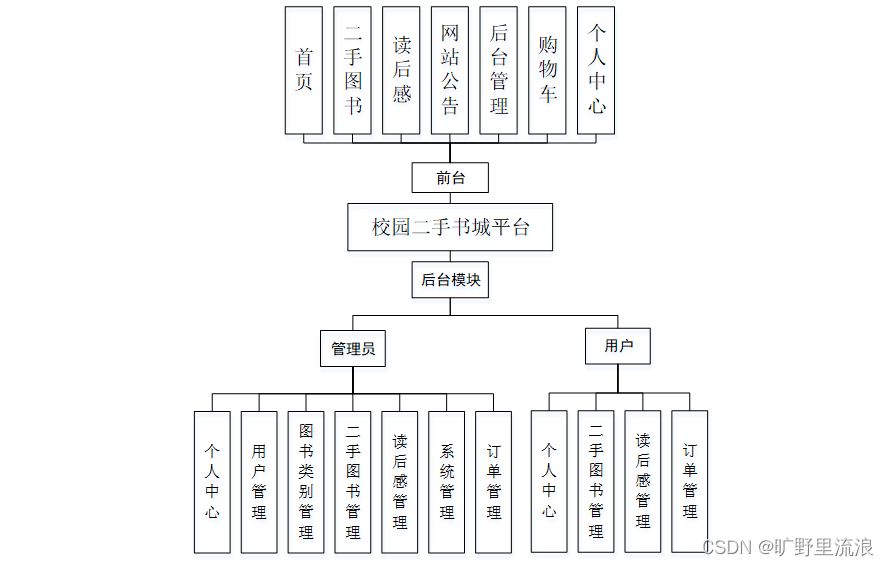 计算机毕业设计SSMJava校园二手书城平台j8ok19【附源码】-CSDN博客