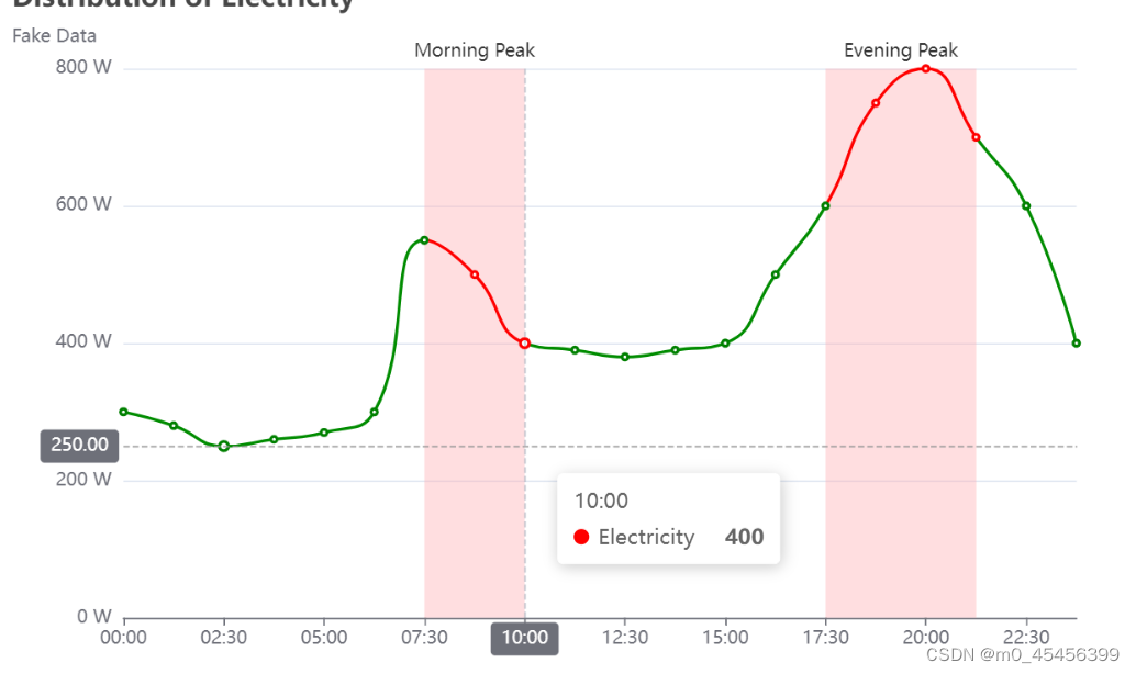 echarts的markArea图表标域的灵活运用_echarts markarea-CSDN博客