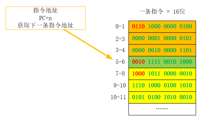 计算机组成原理指令寻址相对寻址pc为什么要 2 Csdn博客