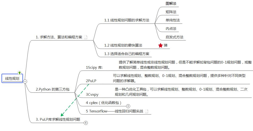 线性规划 Python各种包实现及yalmip Cplex） 线性规划python Csdn博客