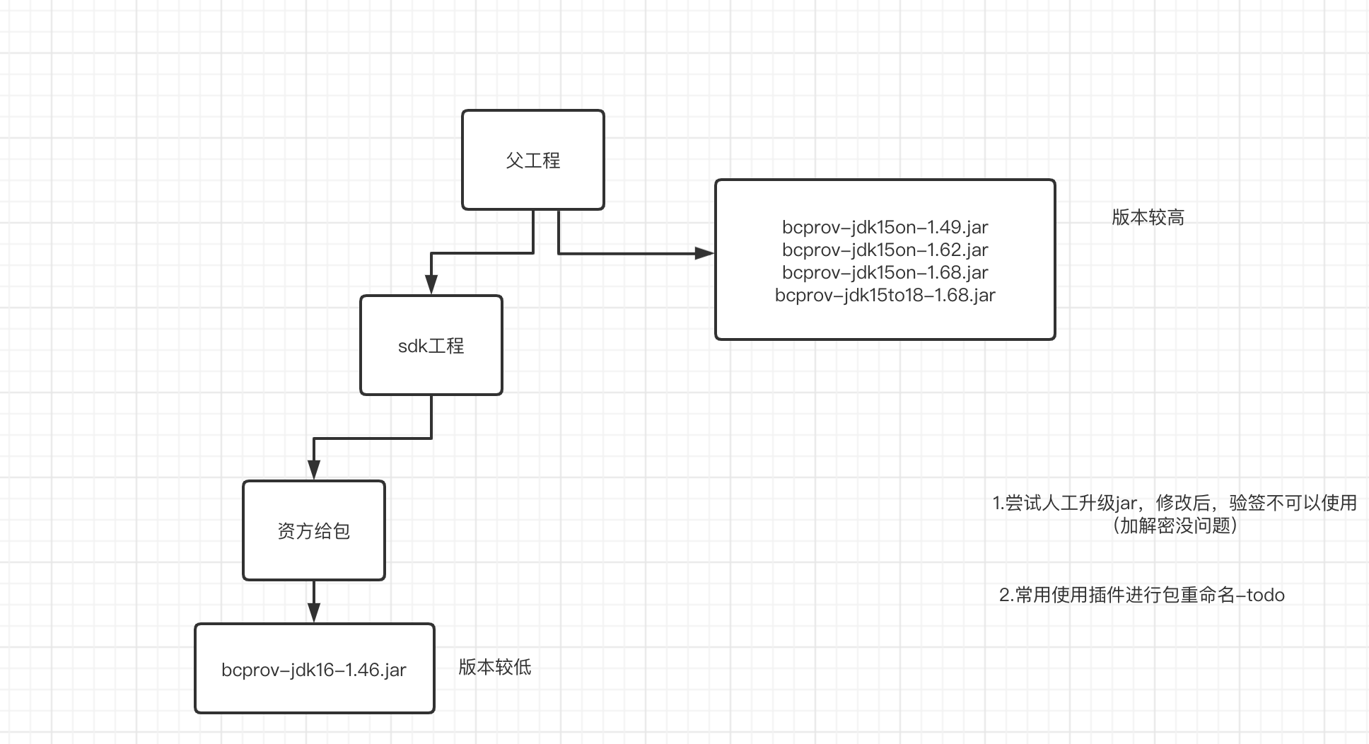 【复盘】bcprov-jdk16包冲突问题(不同版本jar兼容) 以及 maven-shade-plugin的使用_bcprov-jdk16-1.46.jar-CSDN博客