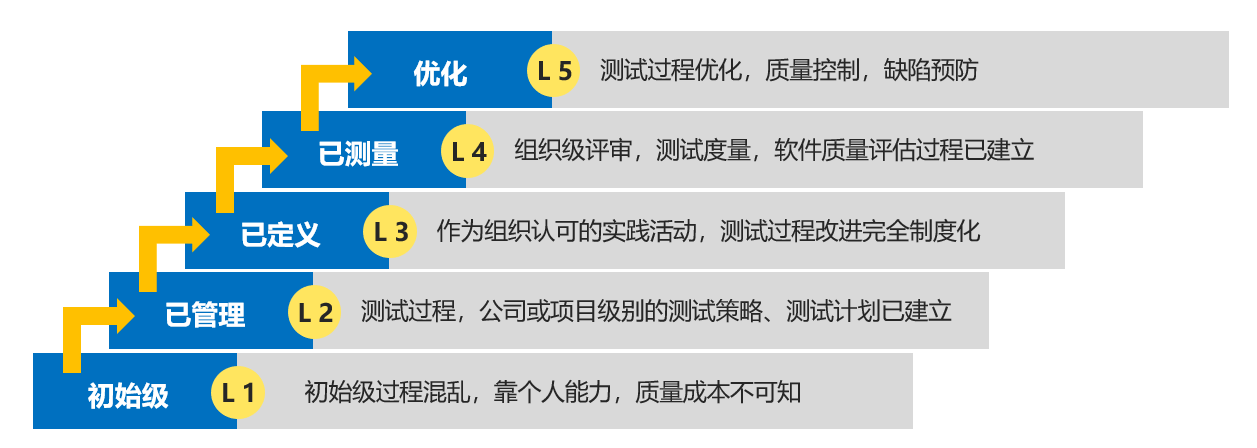 TMMi，测试过程改进的演进路线—TMMi框架_tmmi认证多少个目标 多少实践-CSDN博客