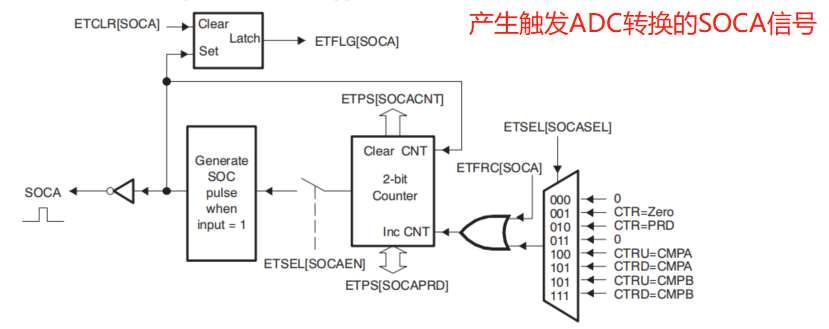 TMS320F280049 EPWM子模块介绍 阅读记录1_280049 pwm-CSDN博客