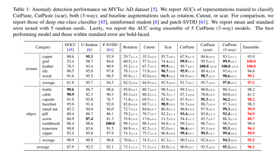 CutPaste: Self-Supervised Learning for Anomaly Detection and Localization 全文翻译+详细解读_cutpaste 论文 ...