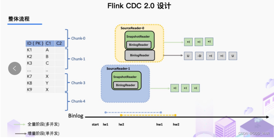 Flink CDC 经典13 问_flink currentfetcheventtimelag-CSDN博客