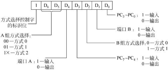 可编程并行通信接口8255A_8255a的控制字-CSDN博客