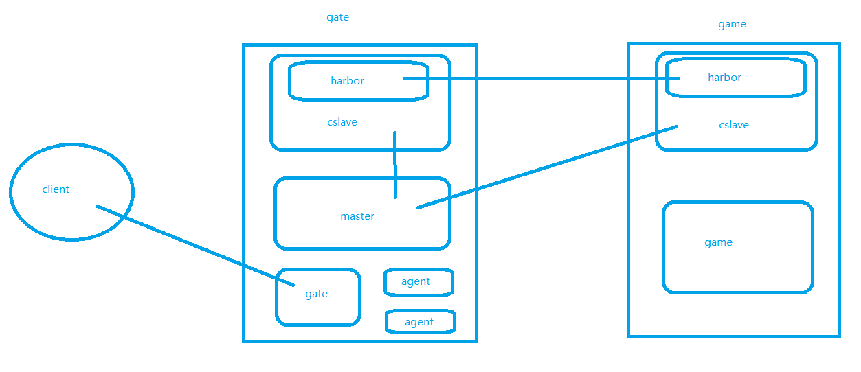 skynet学习笔记之http服务搭建2_skynet web 管理-CSDN博客