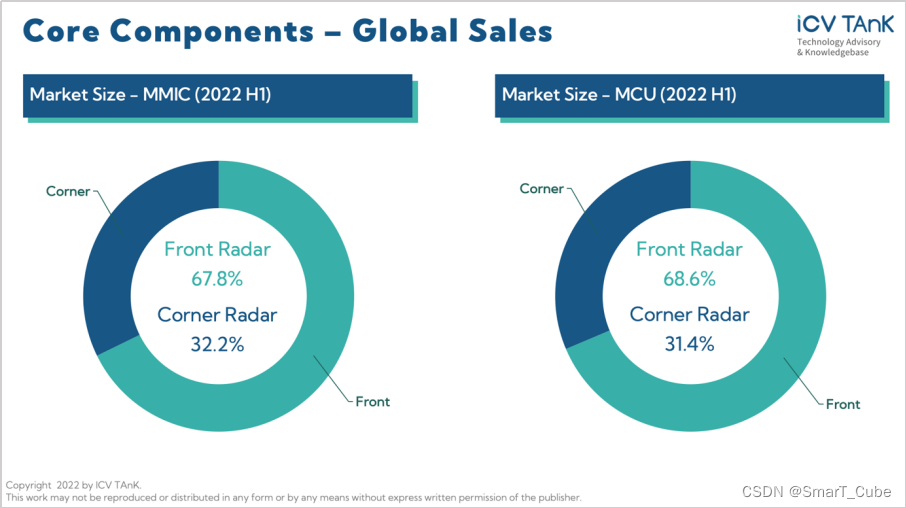 ICV：车载毫米波雷达市场有望在2023年突破45亿美元！_2022年全球毫米波雷达市场份额-CSDN博客