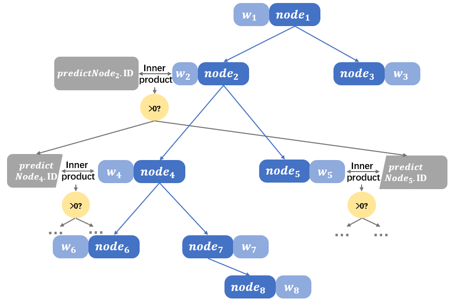 极限多标签算法: FastXML 的解析-CSDN博客