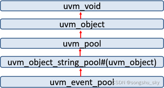 uvm_event的用法(DVCON论文学习)