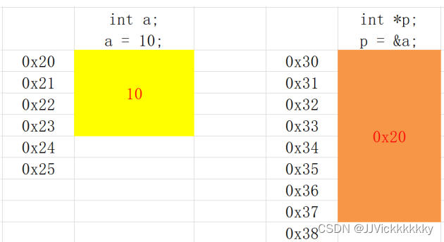 C语言—指针_short* 使用-CSDN博客