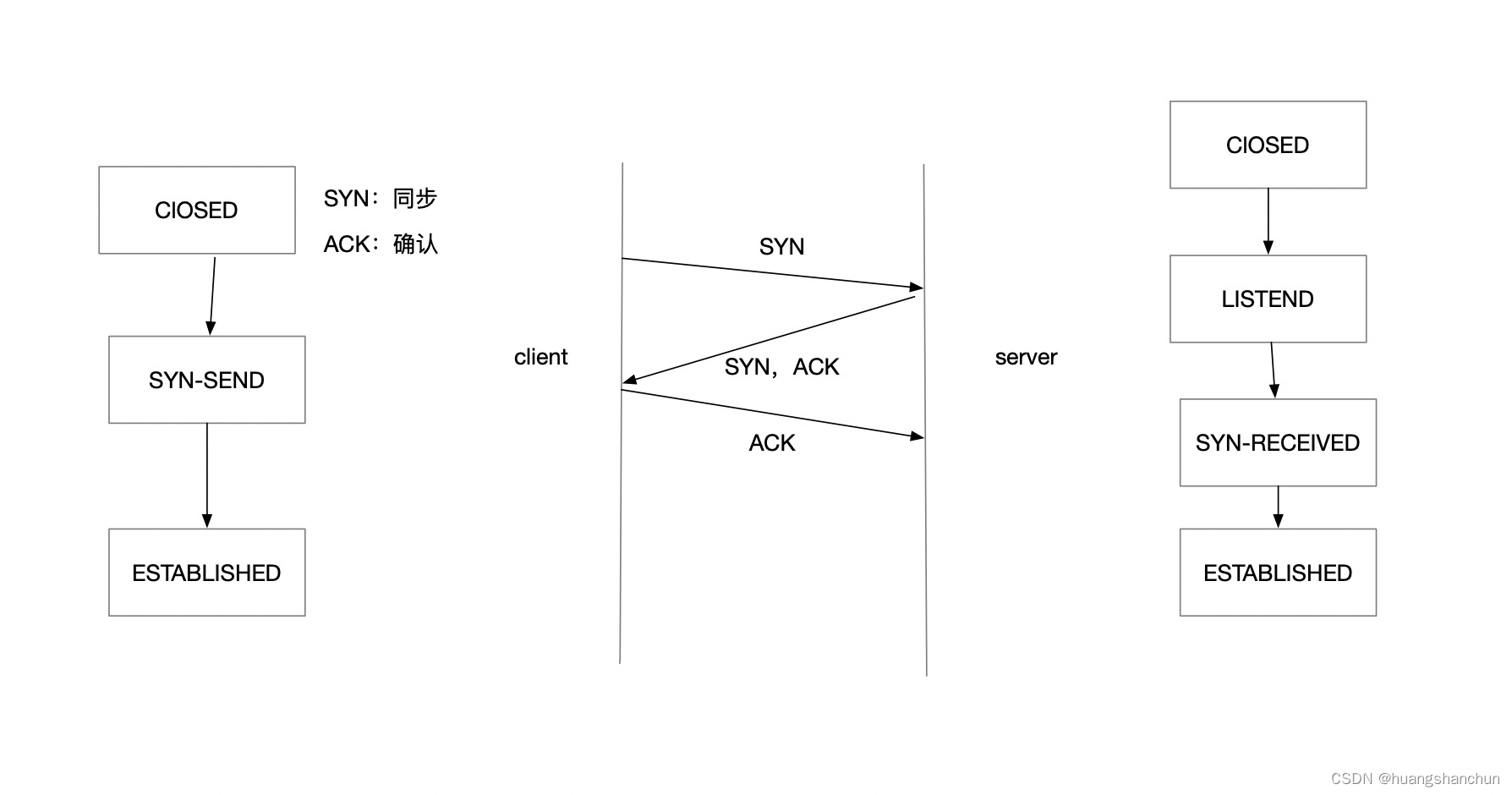 动手学习TCP上_tcp offset-CSDN博客