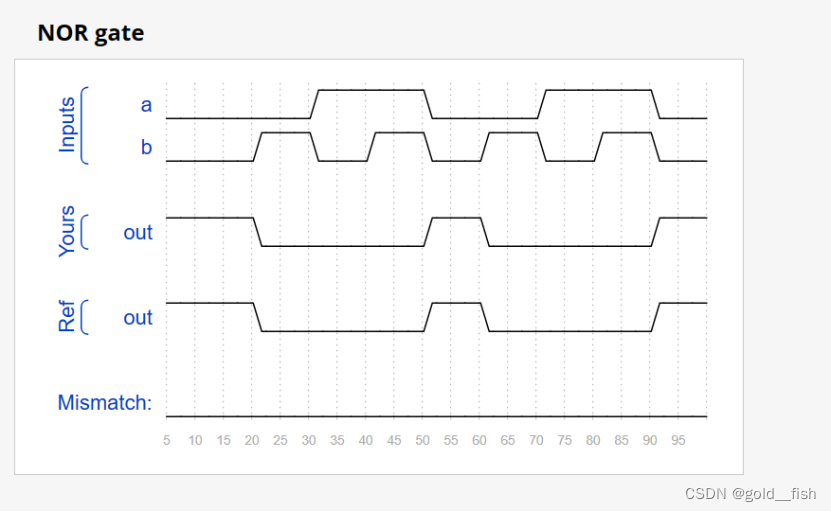 （1）hdlbits Verilog Language Basics同或仿真图 Csdn博客