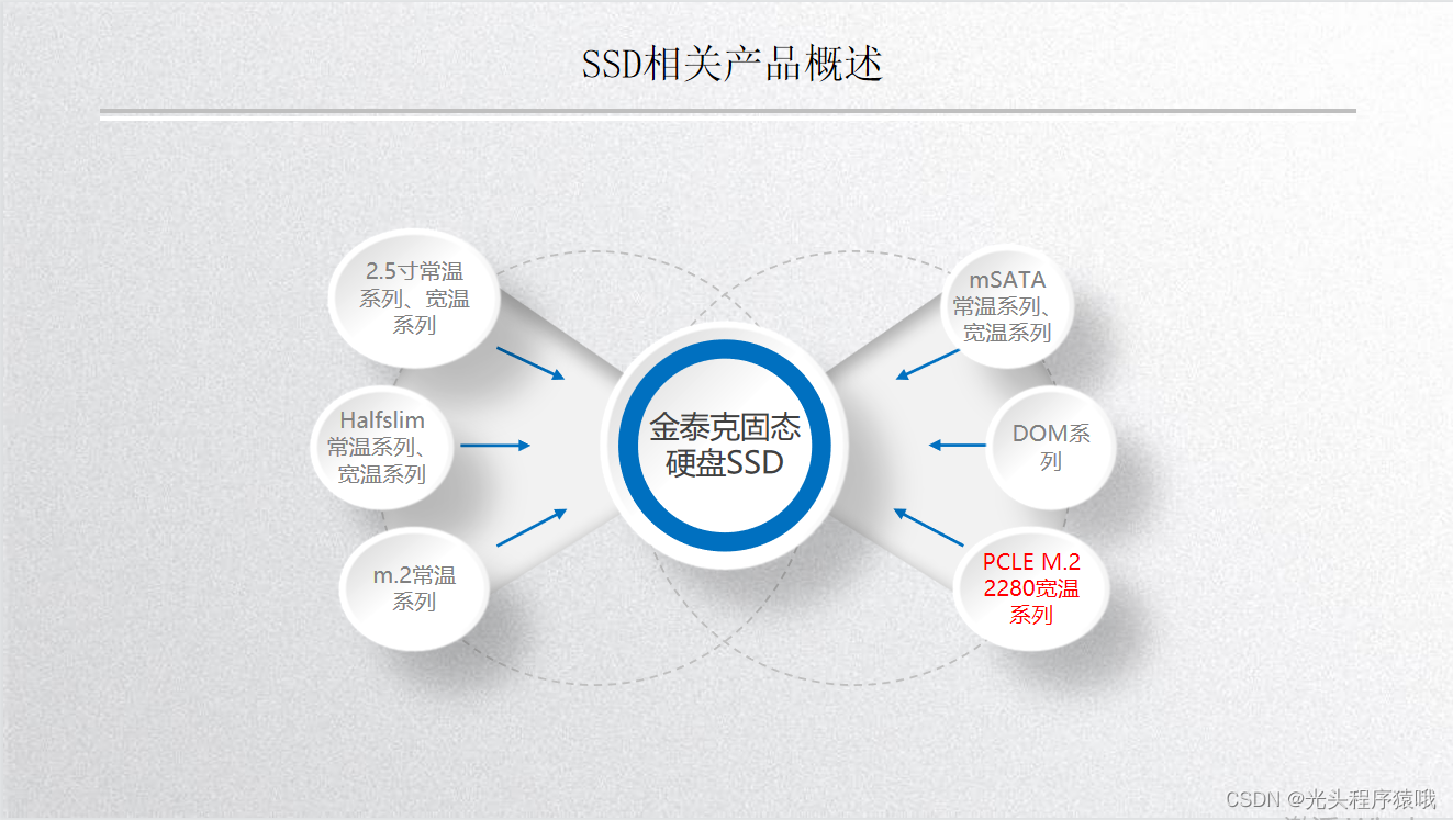 Ssd,ddr历程,以及产品概述详解ddr和ssd Csdn博客