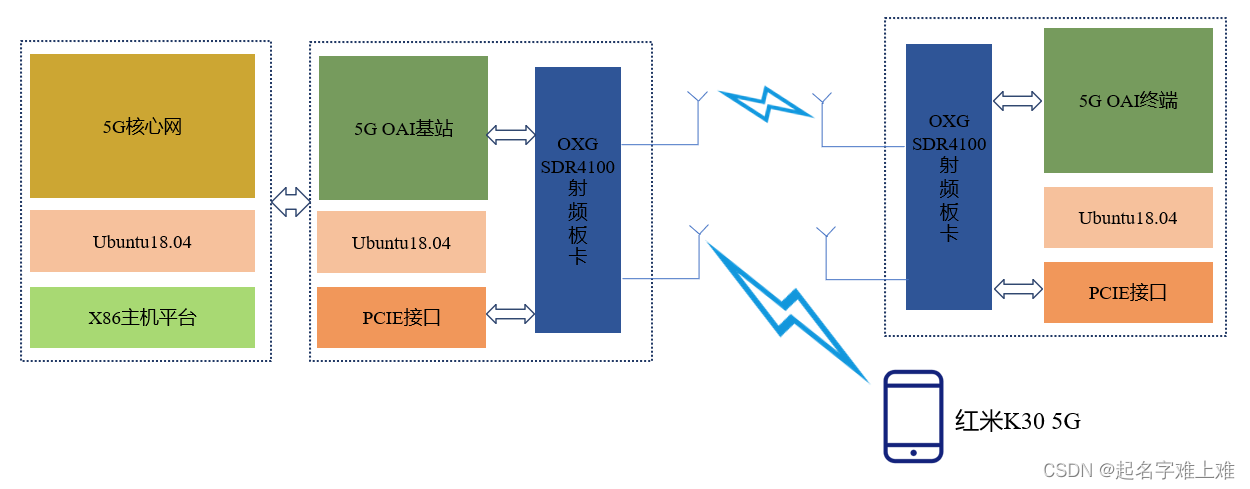 【OpenAirInterface知识-2】OAI端到端部署之核心网部署_oai核心网如何查看amf日志文件-CSDN博客