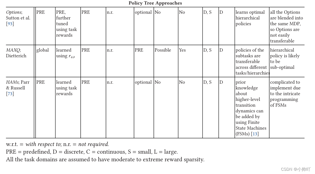 分层强化学习综述：Hierarchical reinforcement learning: A comprehensive survey-CSDN博客