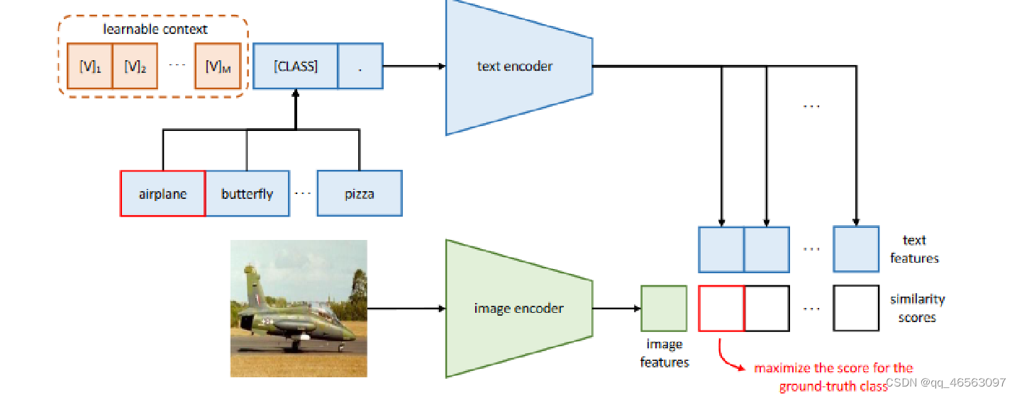 CoOp & CoCoOp_coop cocoop-CSDN博客