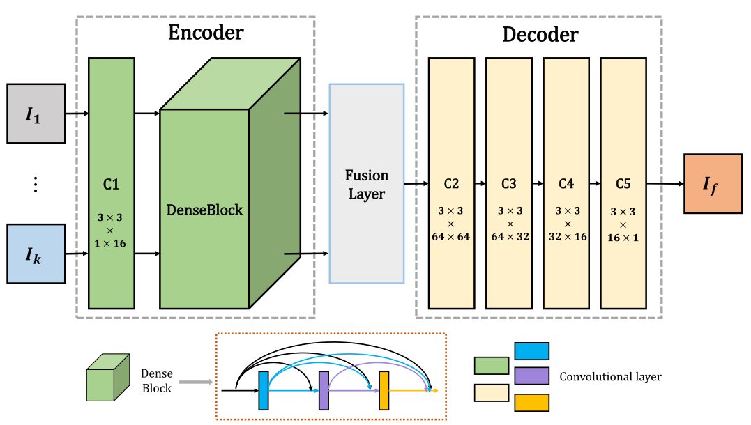 PyTorch深度学习（20）网络结构DenseNet_densefuse代码-CSDN博客