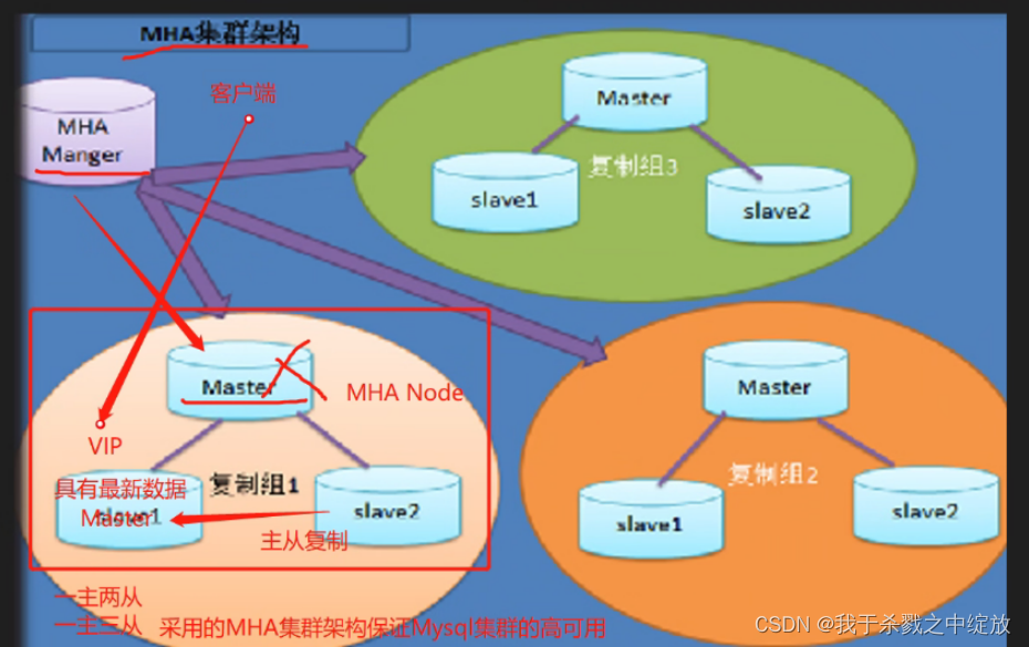 mysqlMHA高可用_yum安装的mysql通过mha做一主两从-CSDN博客