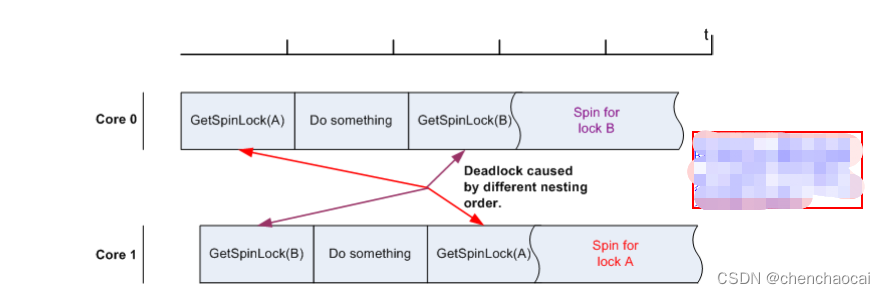 Vector Microsar Os Spinlock模块详细设计（不完整版）_p2const-CSDN博客