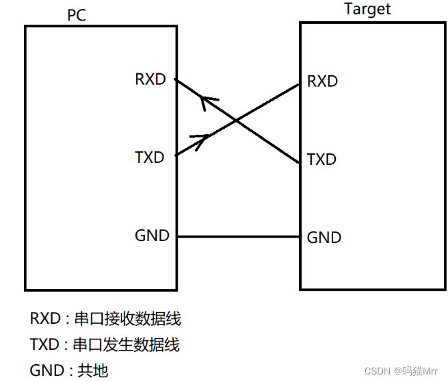 ARM体系结构与接口技术：UART总线概念、串口总线的硬件连接及通信协议_串口硬件接线-CSDN博客
