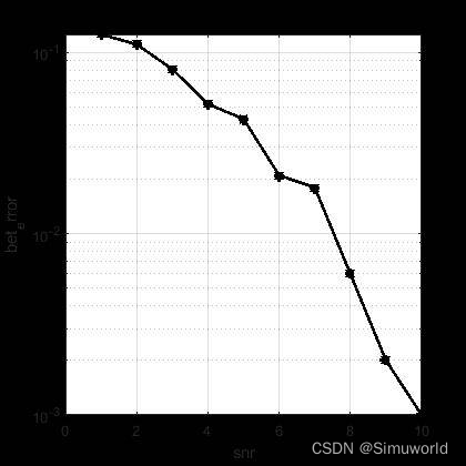 BPSK和QPSK的误码率,星座图matlab仿真分析_bpsk星座图代码-CSDN博客