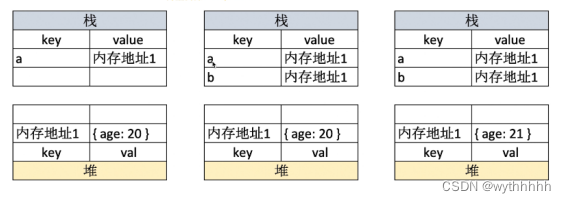深拷贝,原型关系,this,bind函数,闭包 Csdn博客