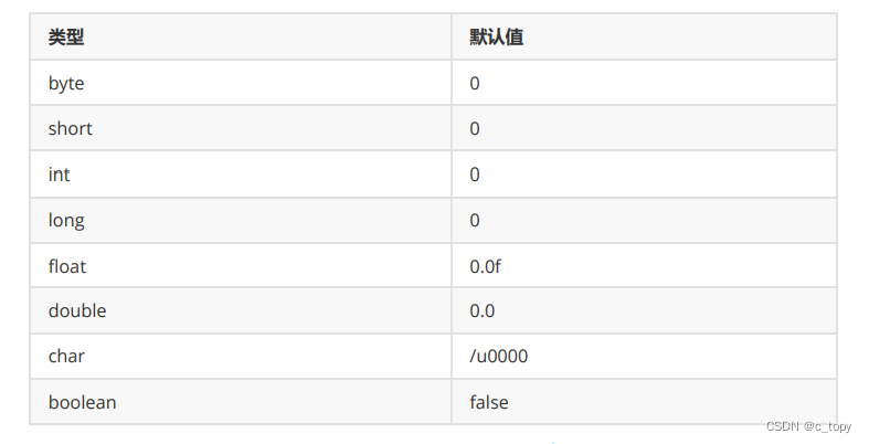 Java数组 Csdn博客