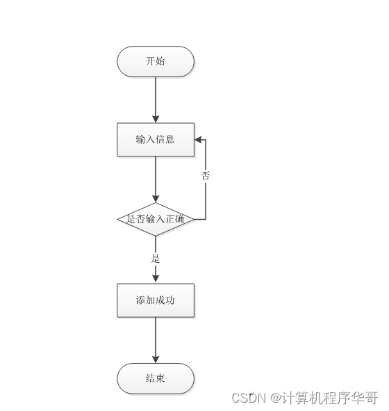 计算机毕业设计ssm超市进销存系统【附源码数据库】超市进存销管理系统数据流图 Csdn博客 1805