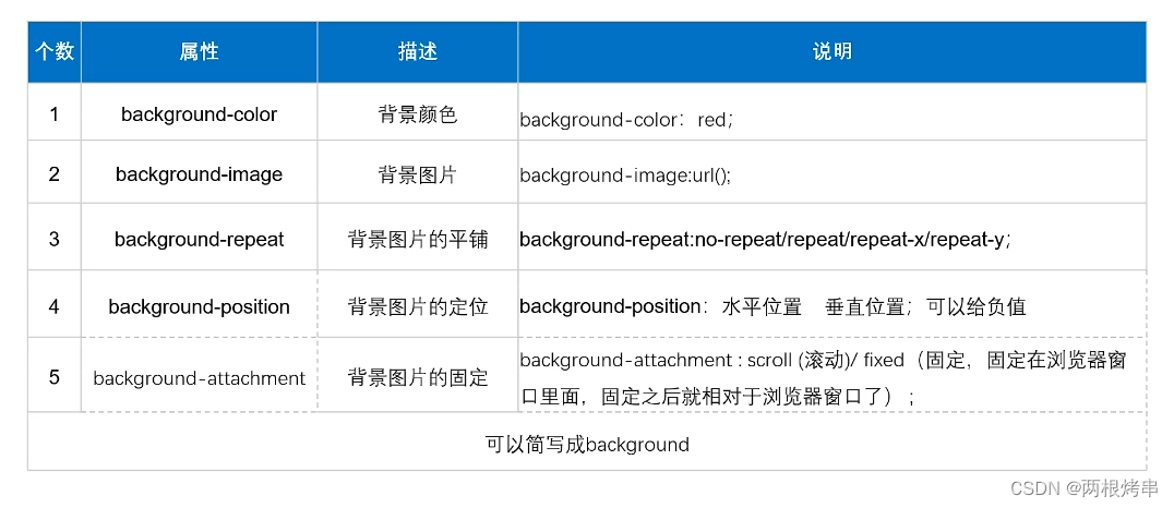 css background-repeat background-position 背景属性 背景图片大小 图片内容截取_css背景图片截取-CSDN博客