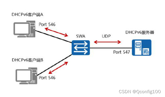 DHCPv6原理与配置_dhcpv6服务设置-CSDN博客