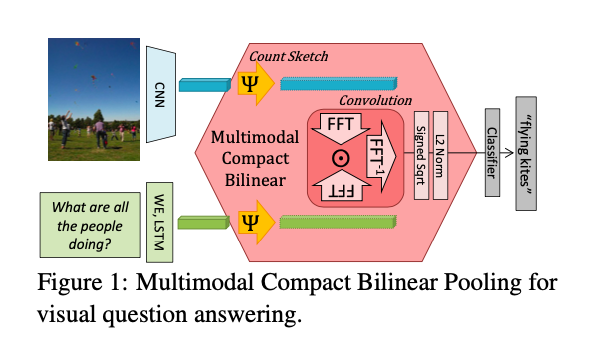 【多模态论文阅读】Multimodal Compact Bilinear Pooling for Visual Question Answering and Visual-CSDN博客
